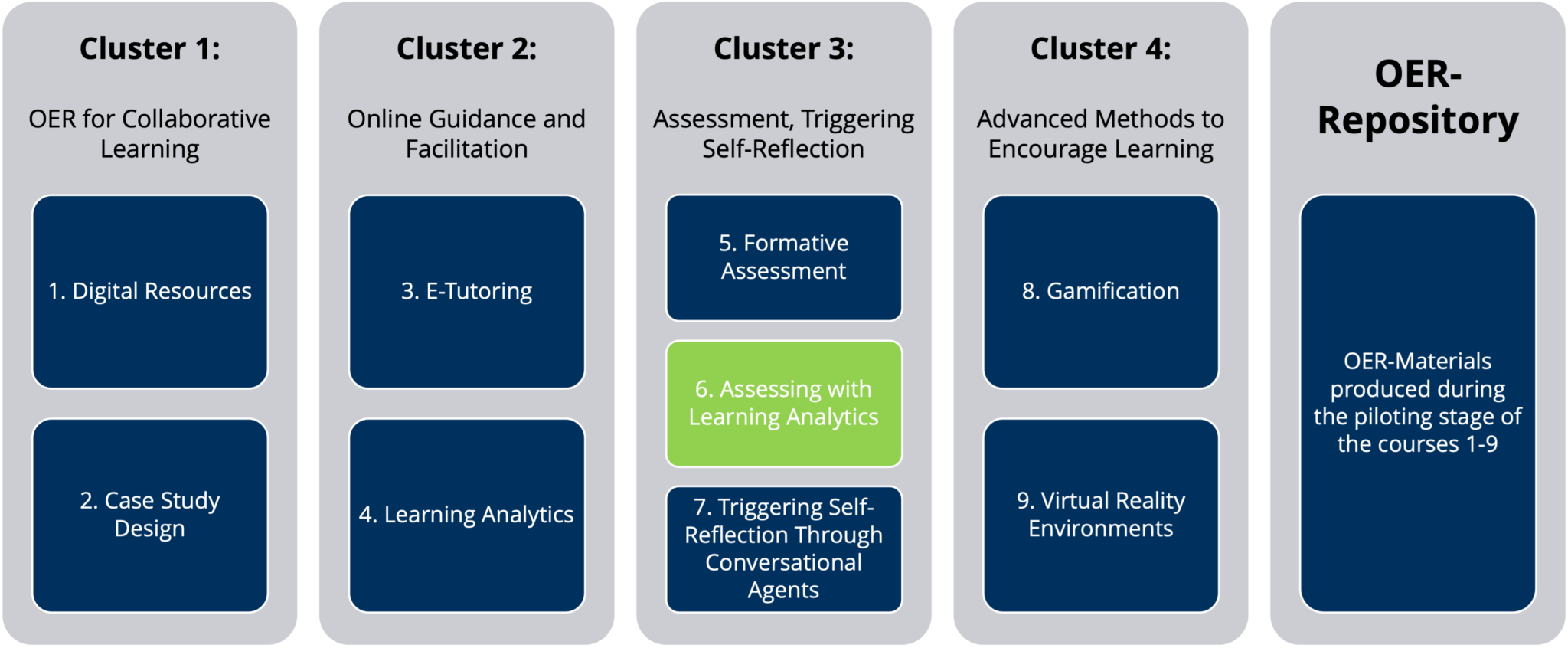 Assessing with Learning Analytics – OER-CODEX