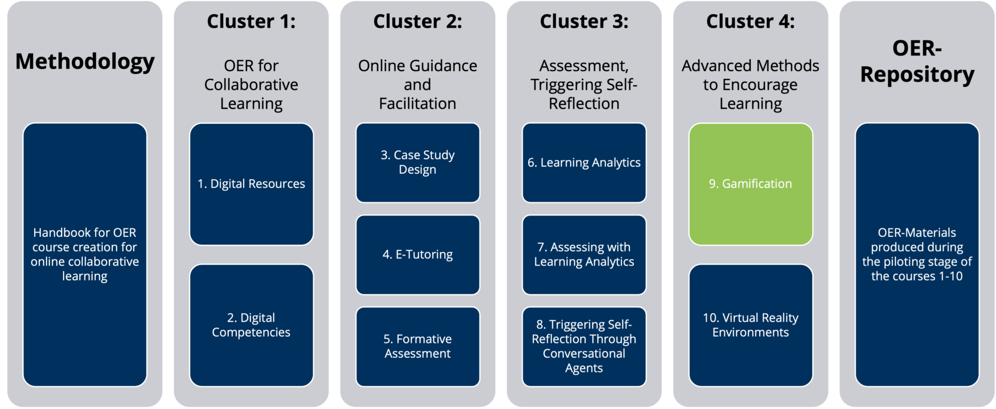 Gamification – OER-CODEX